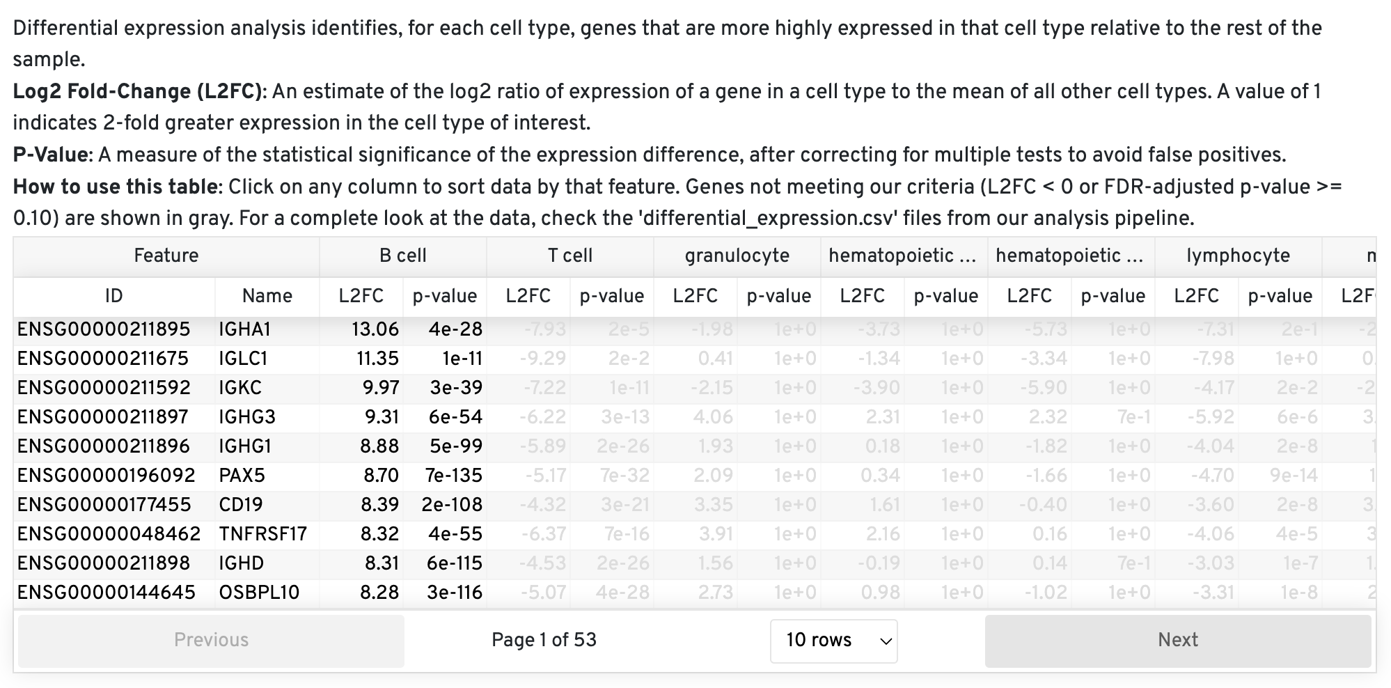 Cell type annotation - 10x Genomics